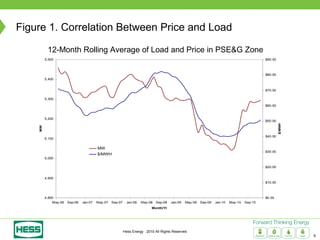 Modeling and Hedging the Risk in Retail Load Contracts | PPT