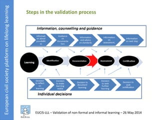 European perspective on the Validation of non-formal and informal learning | PDF