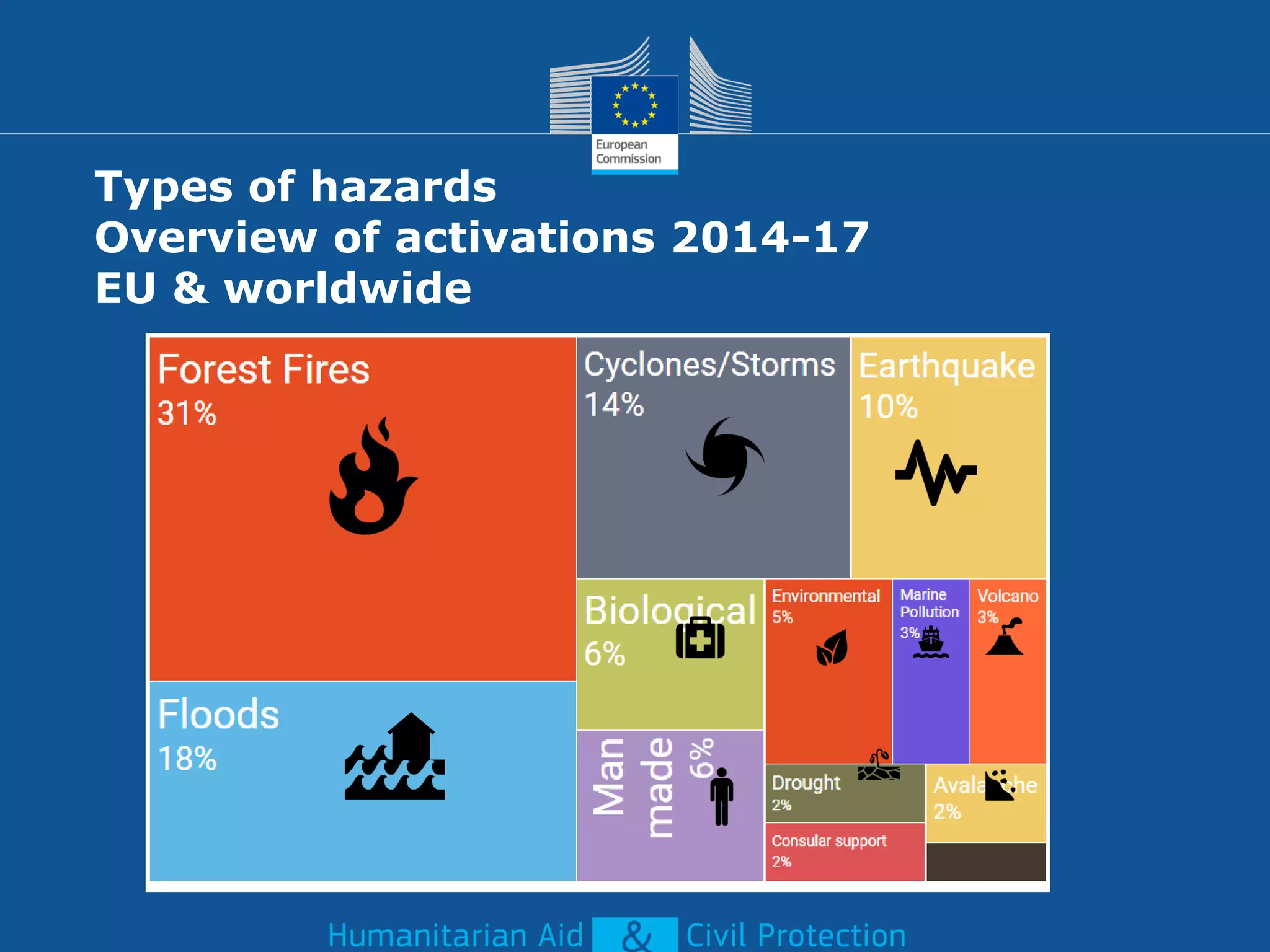 EENA 2018 - The Emergency Response Coordination Centre and the EU Civil ...