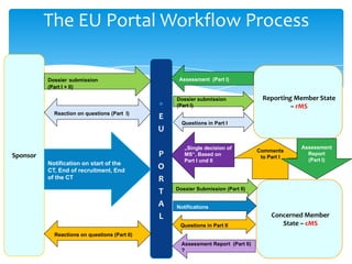 EU Clinical Trials Regulation.. Summarised | PPTX