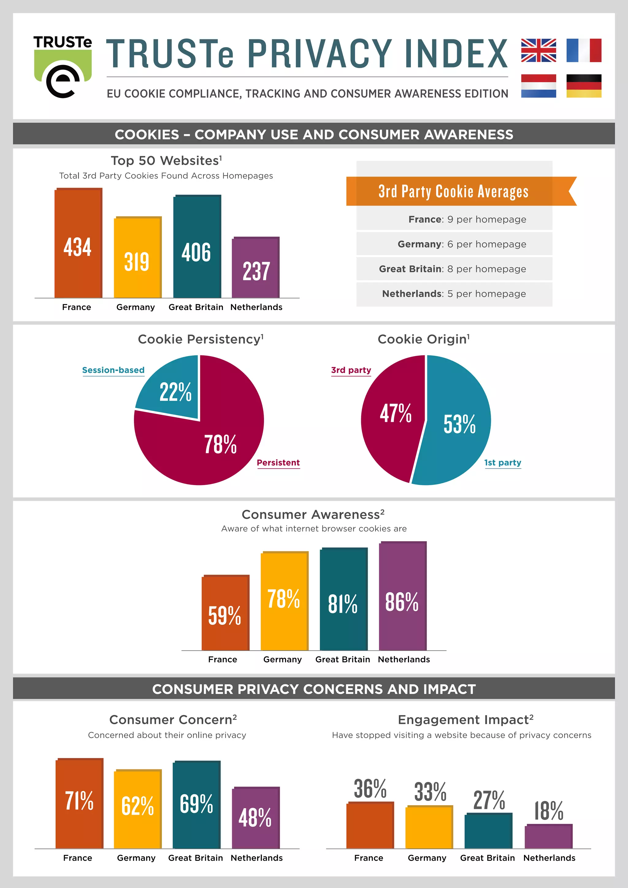 EU Cookie Directive Compliance By Truste October 2012 | PDF