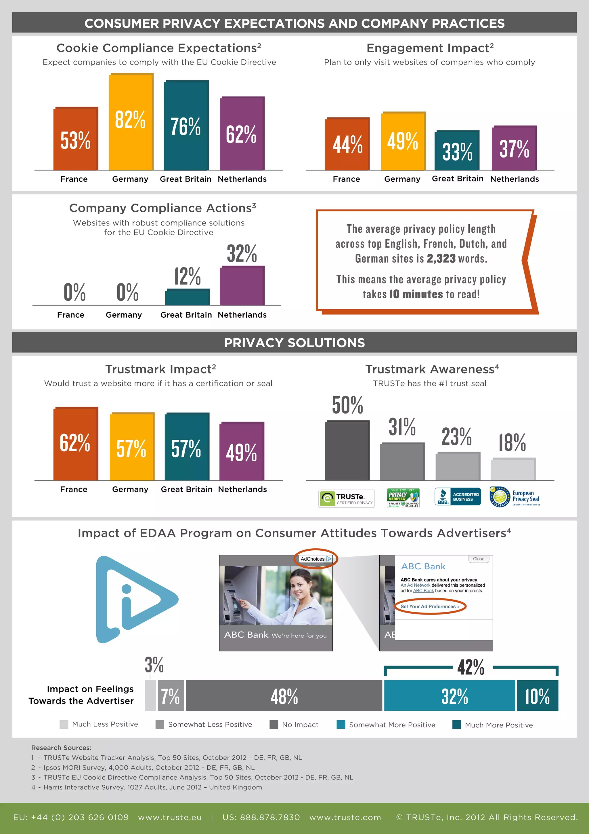 EU Cookie Directive Compliance By Truste October 2012 | PDF