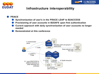EUDAT Collaborative Data Infrastructure: Data Access and Re-use Service Area | PPT