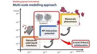 Modelling of Multi-Scale Phenomena in Nano-Suspensions | PPT