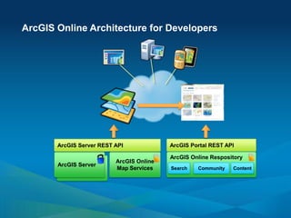 Developer’s Guide to the ArcGIS Portal API, Esri, Julie Powell, Antoon Uijtdehaag | PPT
