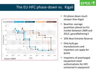 Eu f gas 7 lessons learned | PDF
