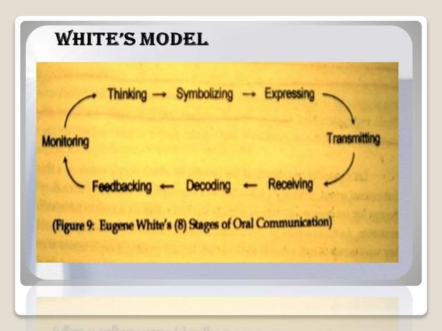 Eugene whites-oral-stages-of-communication | PPTX