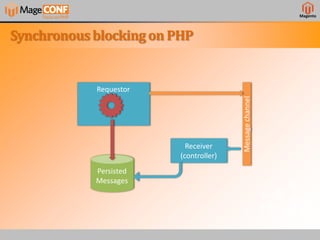 PHP and Asynchronous Systems | PPTX | Operating Systems | Computer Software and Applications