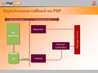 PHP and Asynchronous Systems | PPTX | Operating Systems | Computer Software and Applications