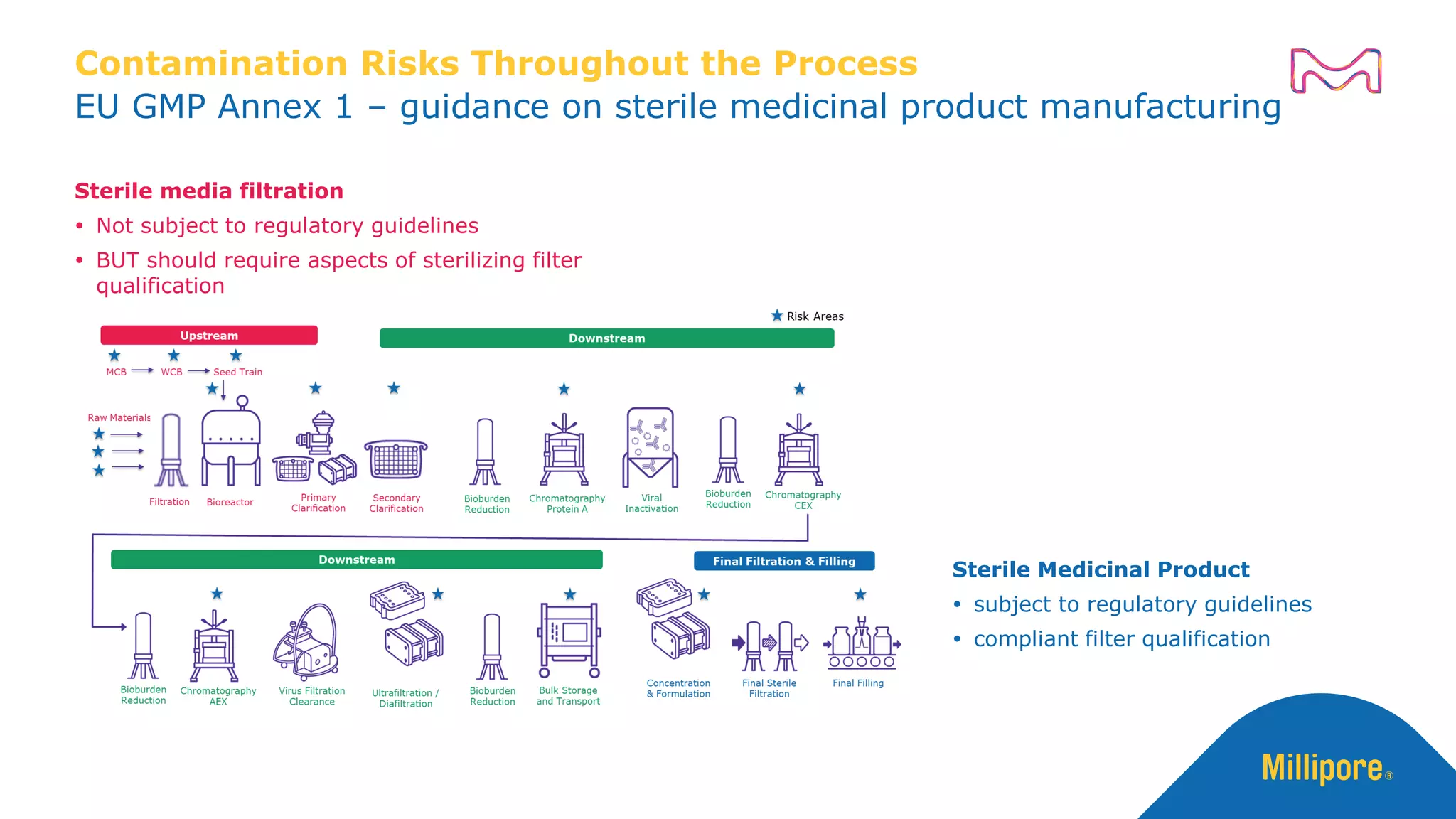 EU GMP Annex 1 – Implications on Filtration and Single Use Technology by Somasudaram and Simone ...