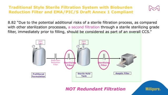 EU GMP Annex 1 – Implications on Filtration and Single Use Technology by Somasudaram and Simone ...