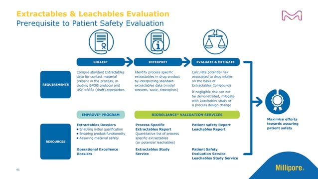 EU GMP Annex 1 – Implications on Filtration and Single Use Technology by Somasudaram and Simone ...