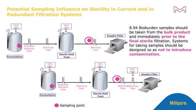 EU GMP Annex 1 – Implications on Filtration and Single Use Technology by Somasudaram and Simone ...