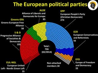 European Union:How it works | PPT