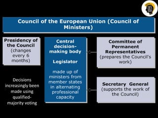 European Union:How it works | PPTX