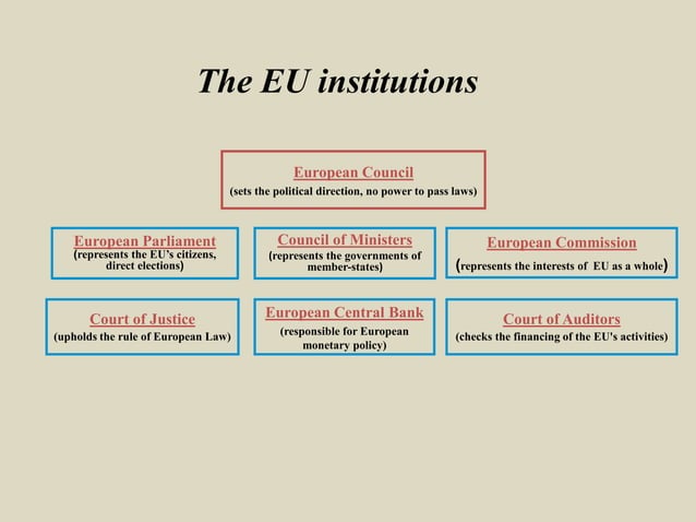 EU Institutions & Symbols | PPTX | Civic affairs | Politics