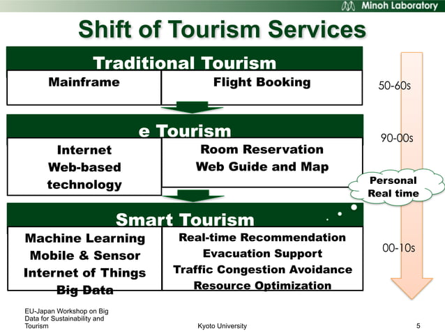 How to design smart tourism destination: From viewpoint of data | PDF ...