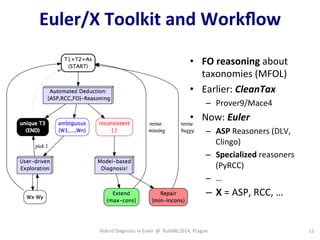 Bertram's talk on Hybrid (Black-box + White-box) Diagnosis at RuleML'14 in Prague | PDF