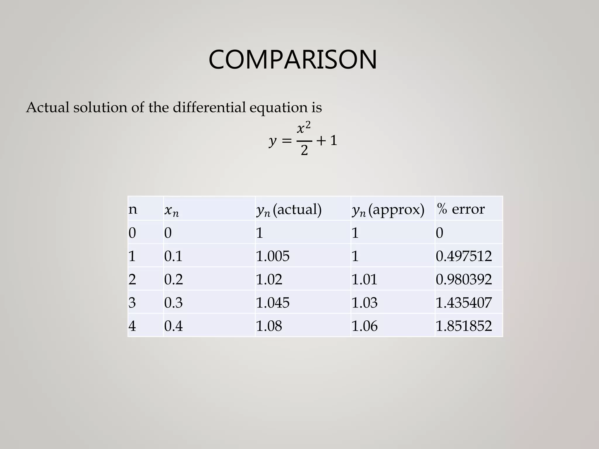 Euler and improved euler method | PPT Euler and improved euler method | PPT