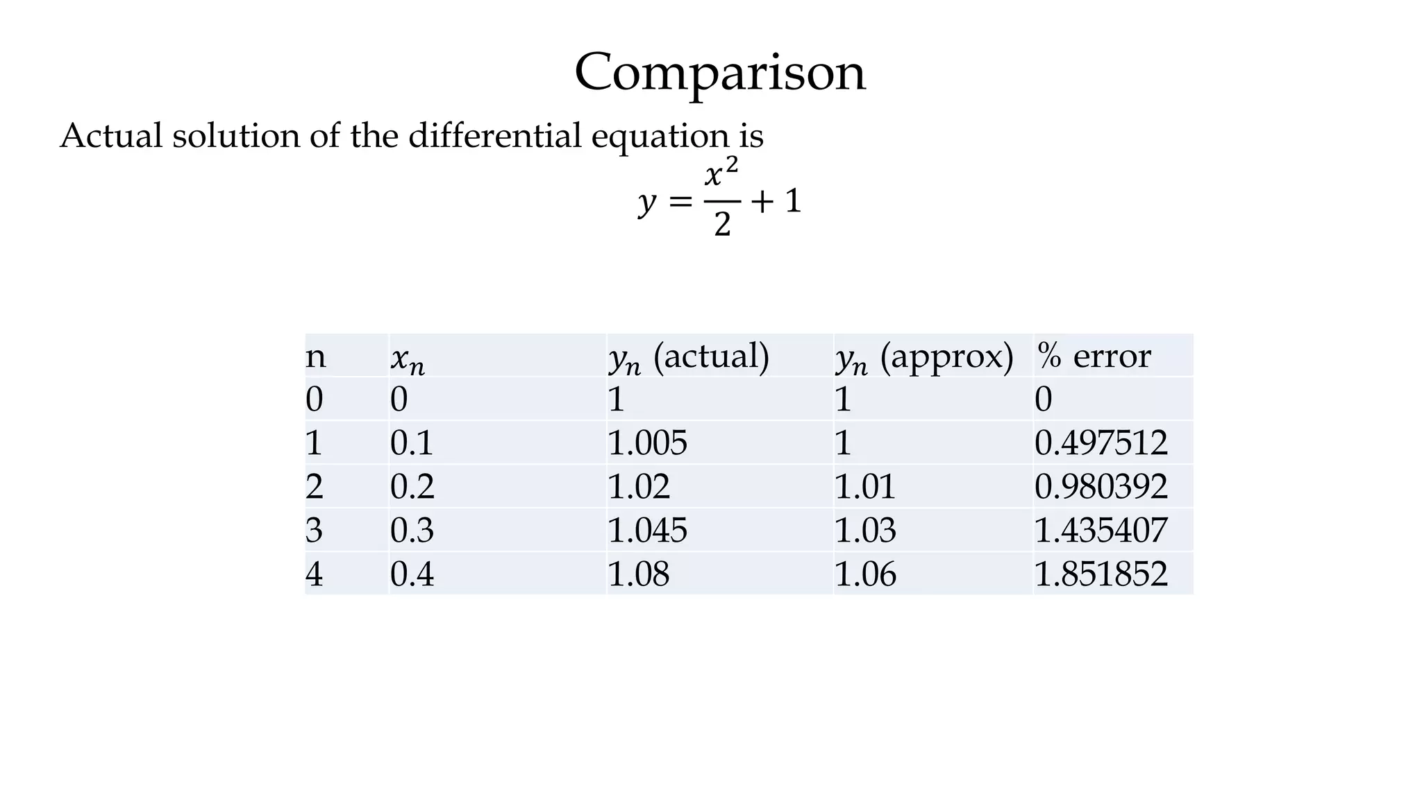 Euler and runge kutta method | PPTX