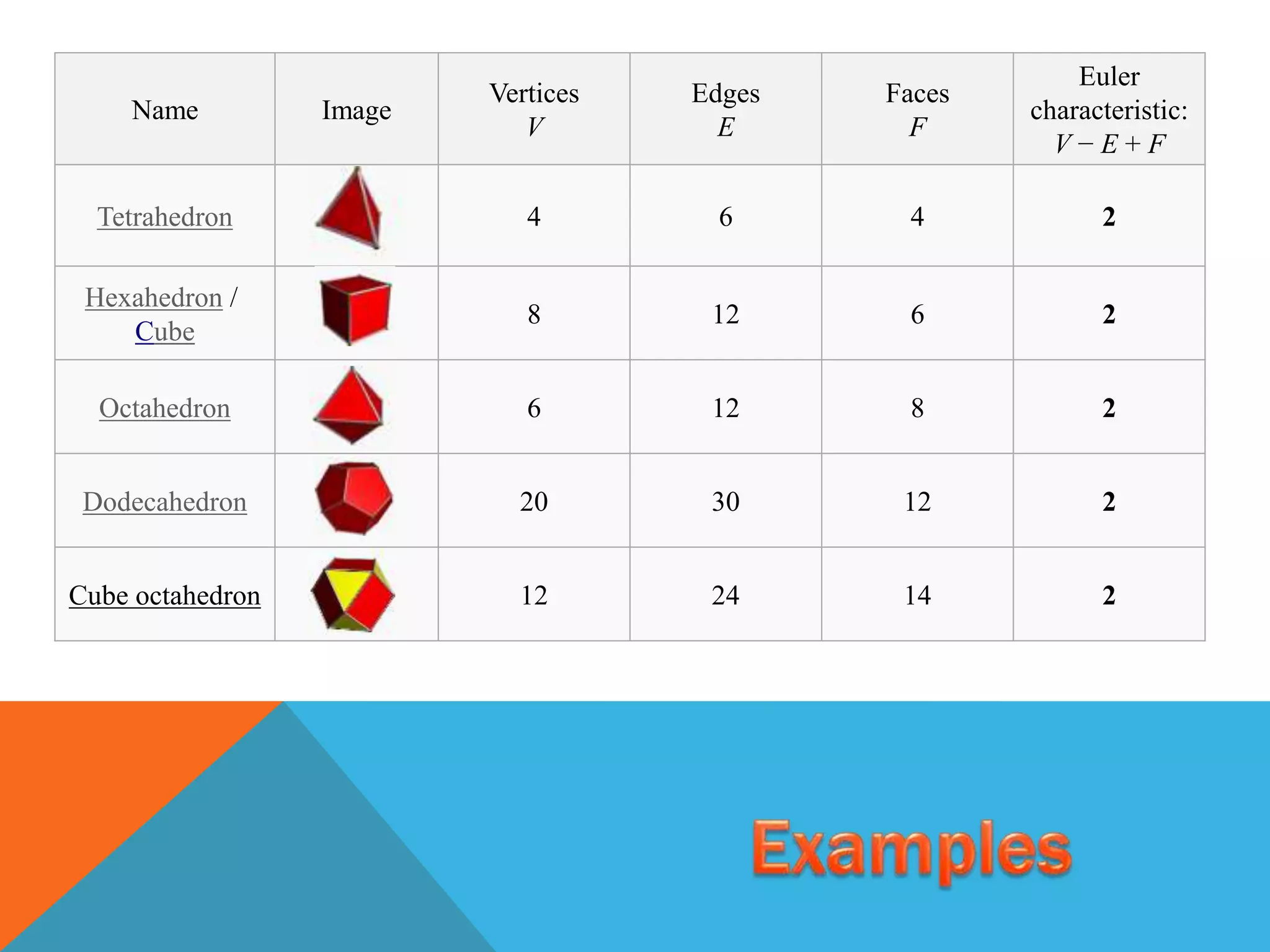 Euler's polyhedron theorem | PPTX