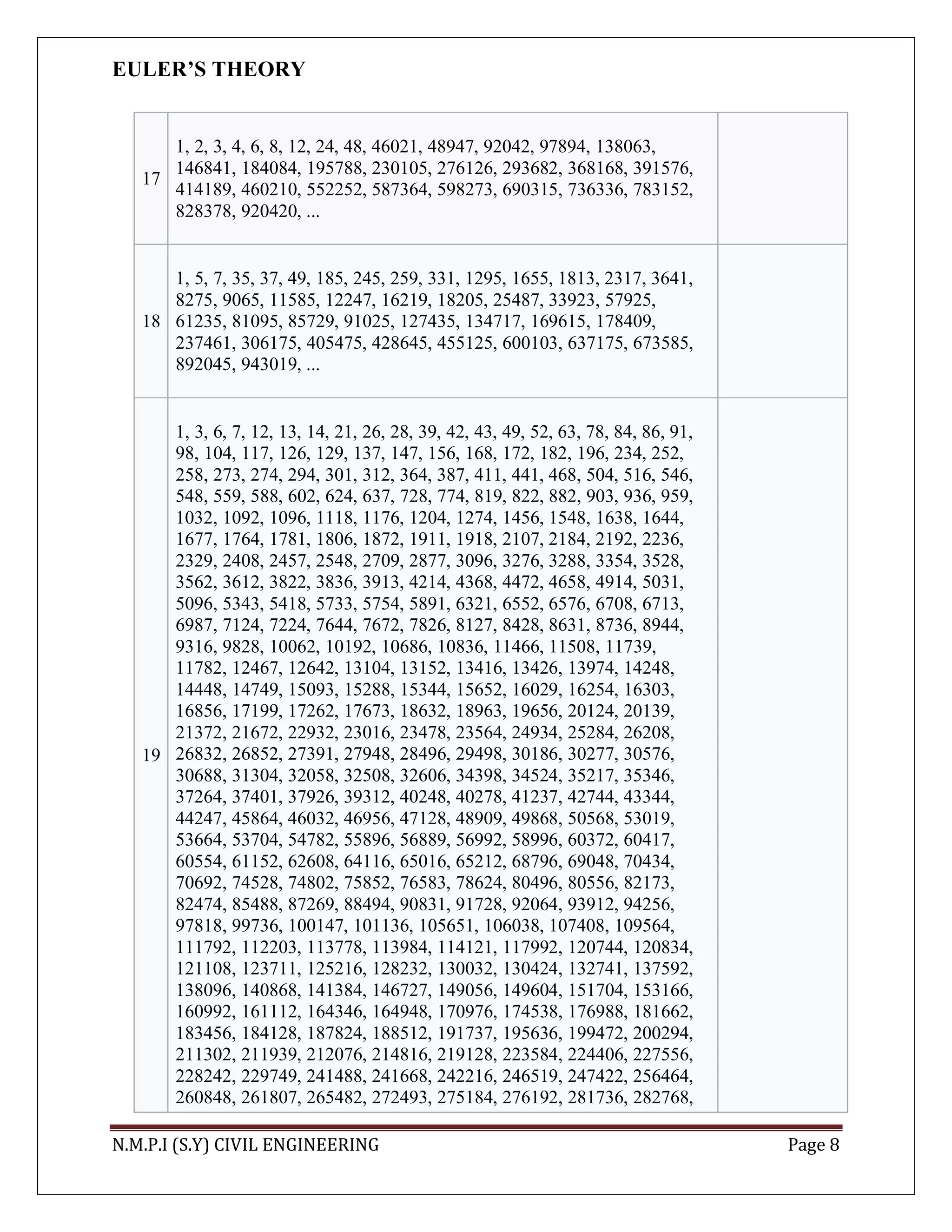 Euler's theory | PDF