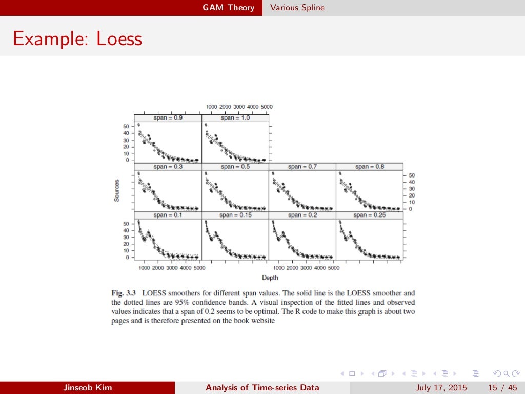 Generalized Additive Model