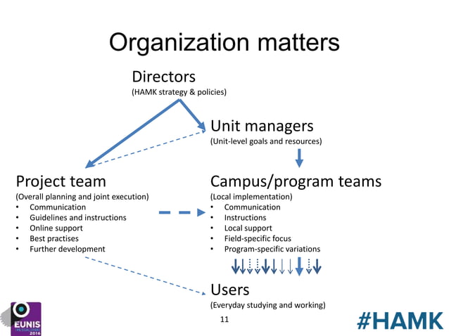 ICT project as an instrument for change - case O365 implementation | PPT
