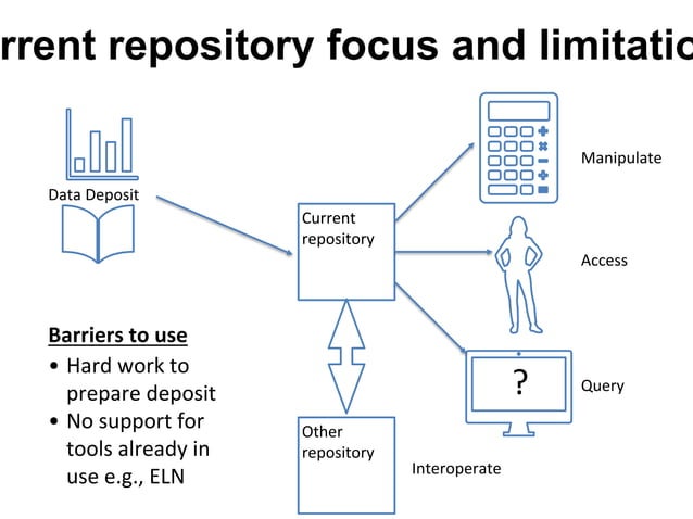 Improving RDM through closer integration of electronic lab notebooks ...