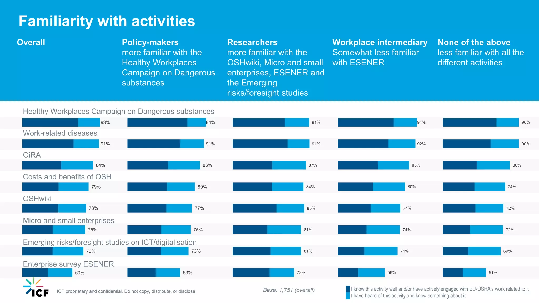 EU-OSHA Stakeholder Satisfaction Survey 2020 | PPTX | Business ...