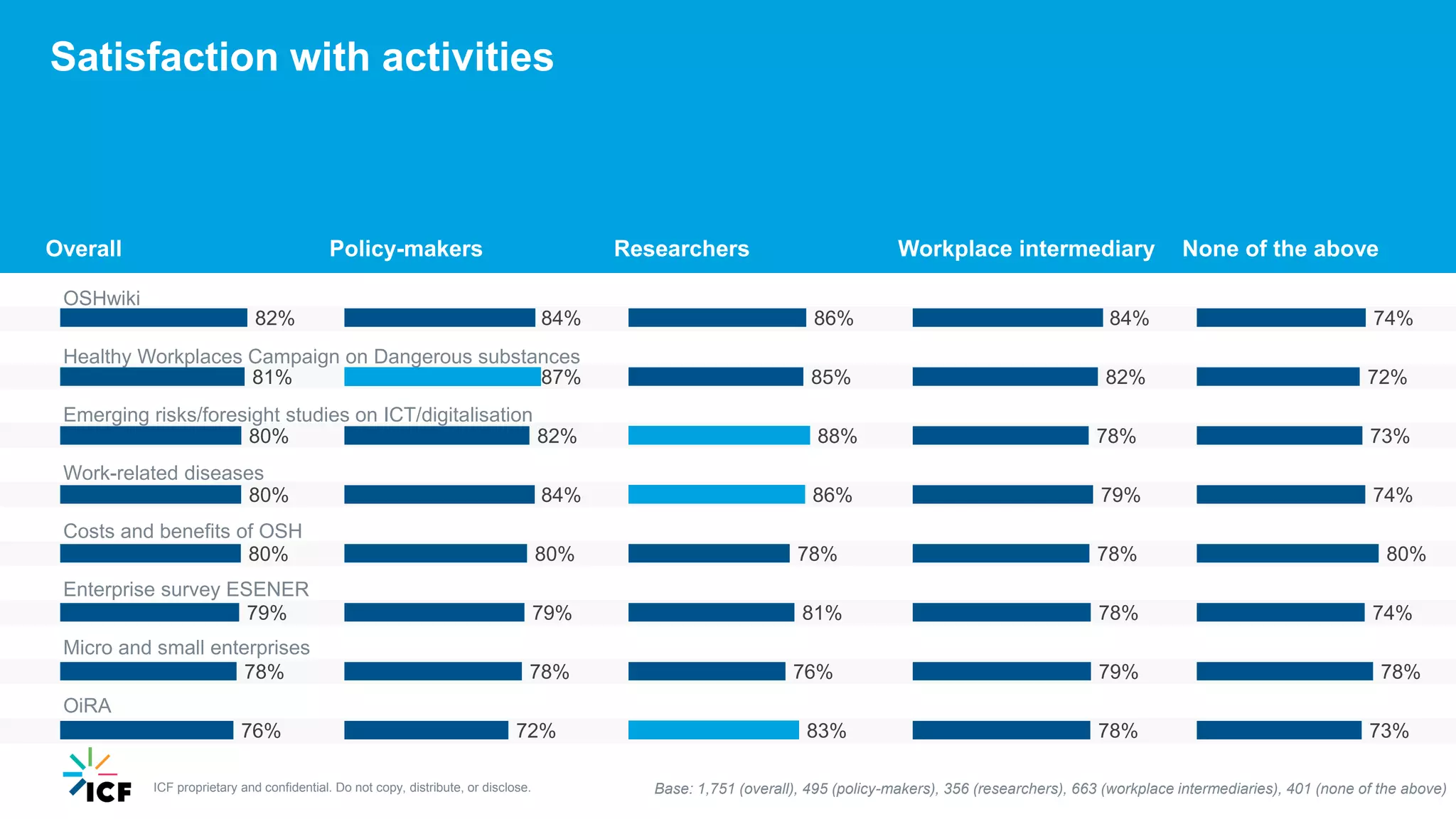 EU-OSHA Stakeholder Satisfaction Survey 2020 | PPTX | Business ...