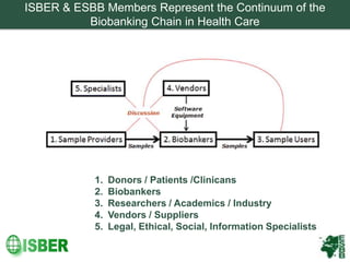 Harmonizing International Biobanking | PPTX