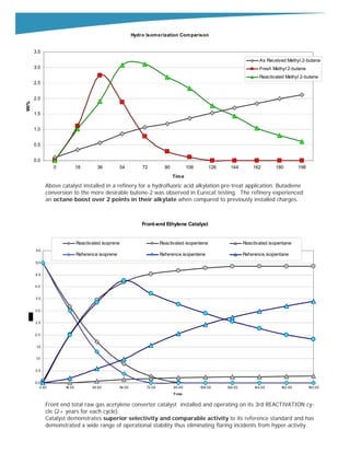 Eurecat palladium catalyst reactivation | PDF
