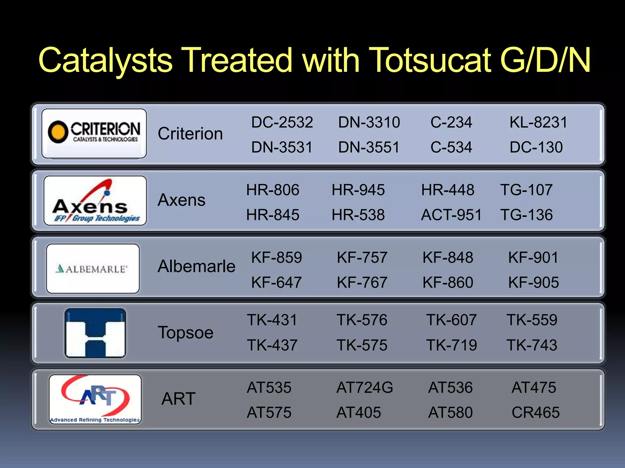 EURECAT sulfiding technologies | PDF
