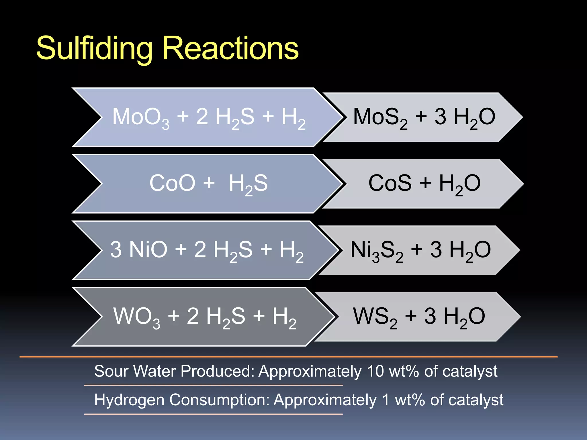 EURECAT sulfiding technologies | PDF