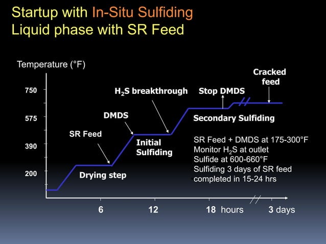 EURECAT sulfiding technologies | PDF