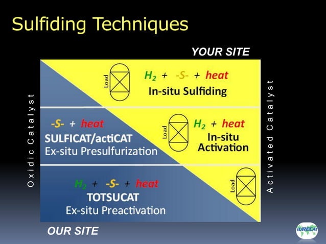 EURECAT sulfiding technologies | PDF