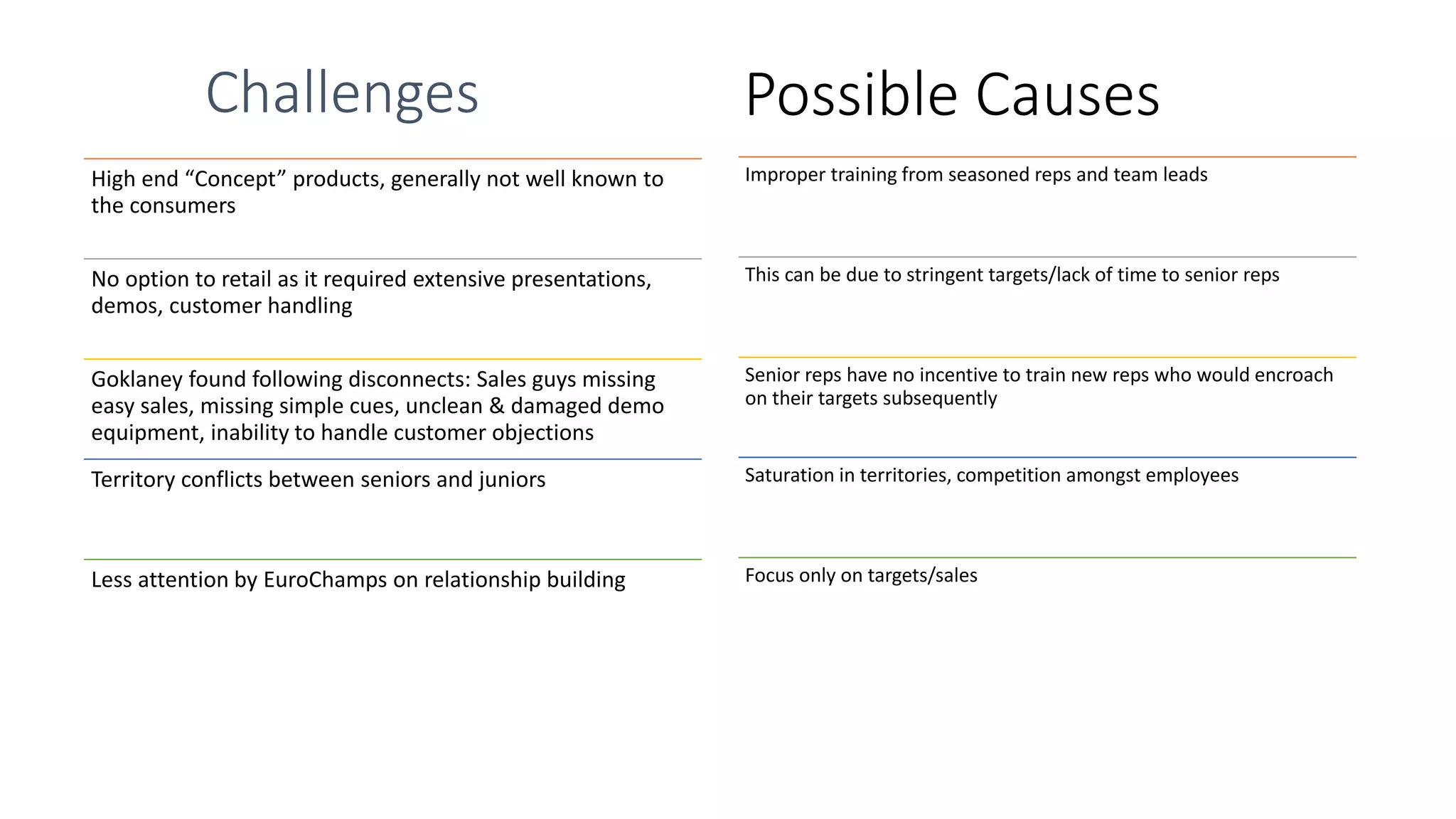 Eureka forbes case (sales & distribution) | PPTX | Sales | Business