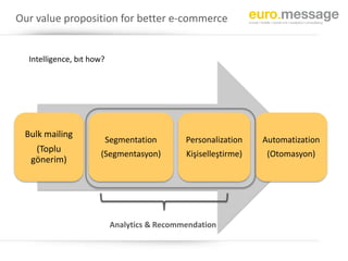 Better E-commerce | PPT