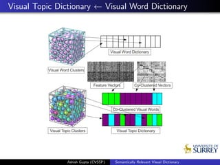 Semantically Relevant Visual Dictionary | PPT