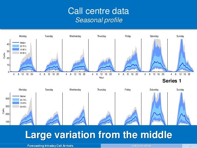 Forecasting Intraday Arrivals At A Call Centre Using Neural Networks …