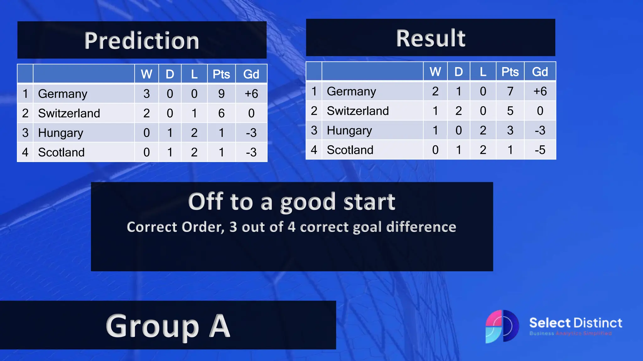 Euro 2024 Predictions - Group Stage Results.pptx