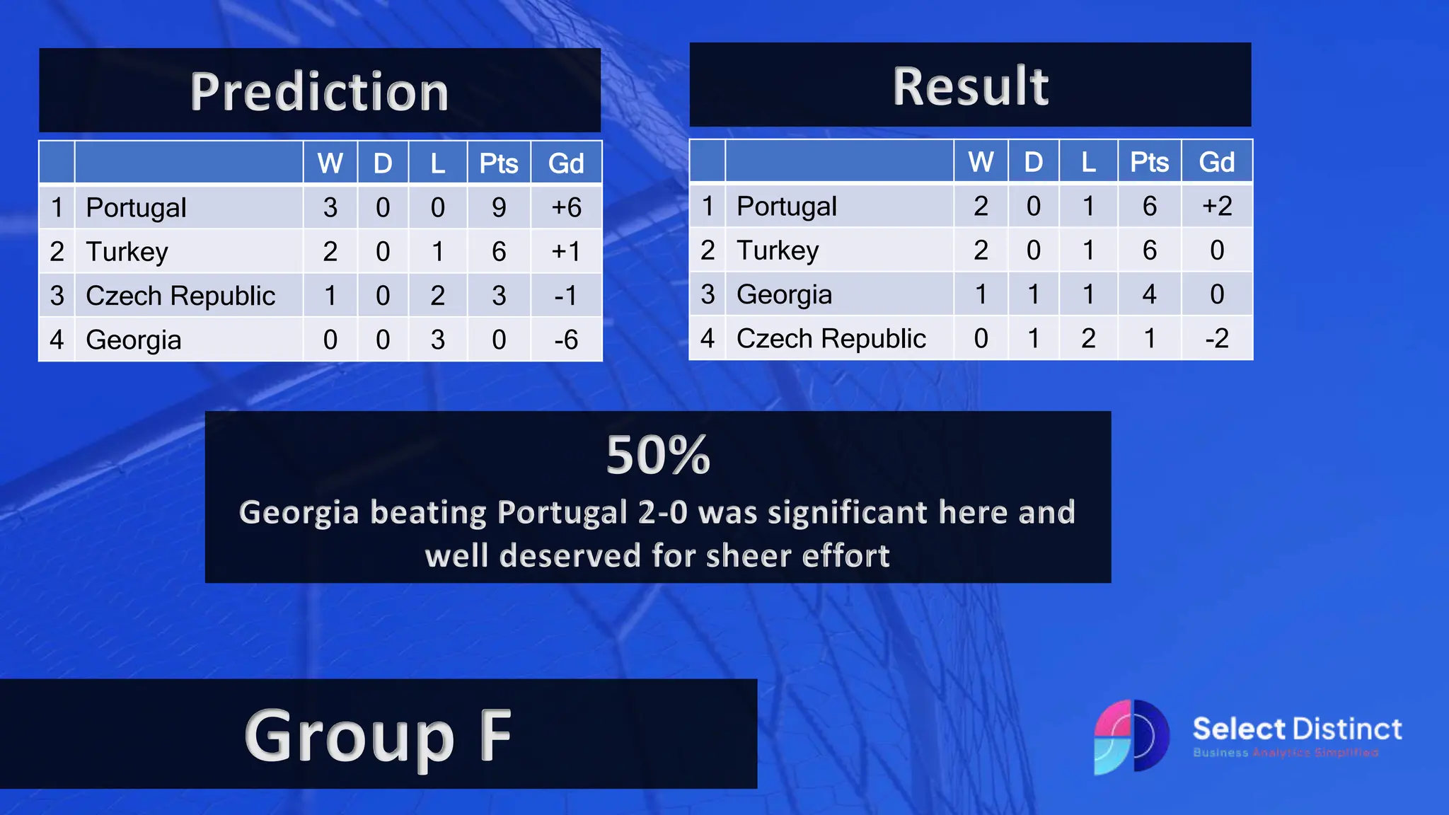 Euro 2024 Predictions - Group Stage Results.pptx