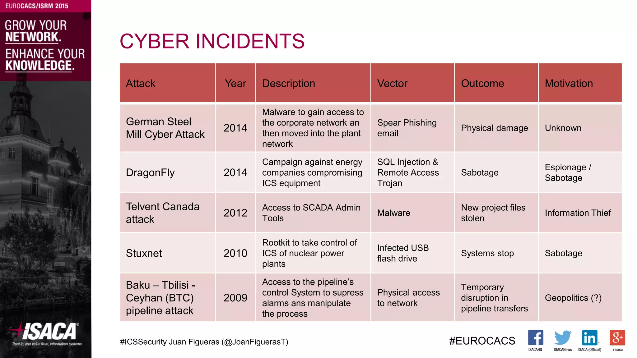 Cybersecurity in Industrial Control Systems (ICS) | PDF