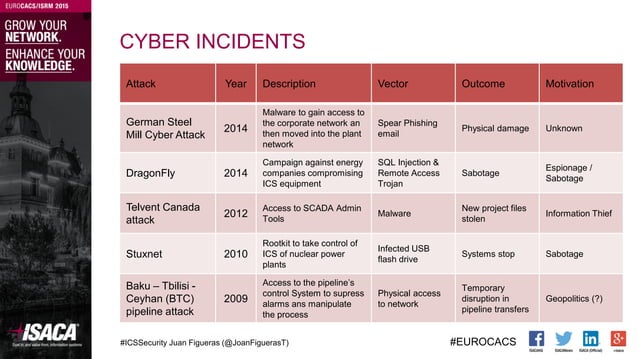 Cybersecurity in Industrial Control Systems (ICS) | PDF
