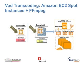 Cloud Transcoding with Amazon Web Services | PPT