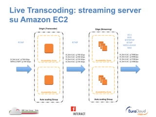 Cloud Transcoding with Amazon Web Services | PPT
