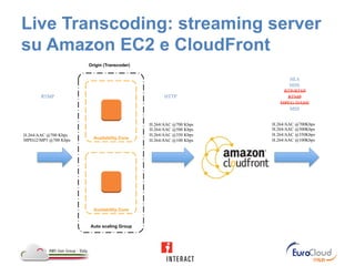 Cloud Transcoding with Amazon Web Services | PPT