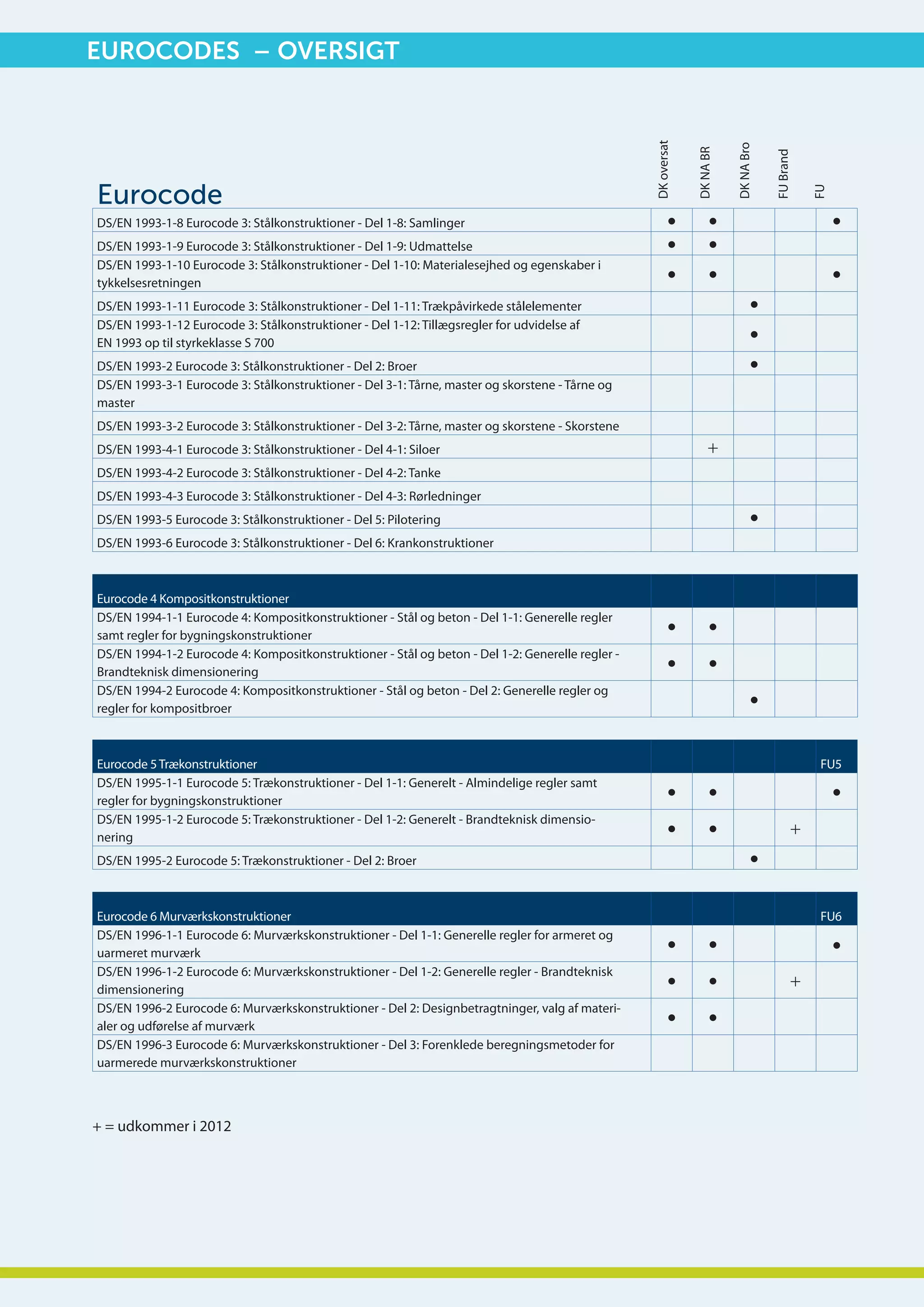 Eurocodes oversigt 2012 | PDF