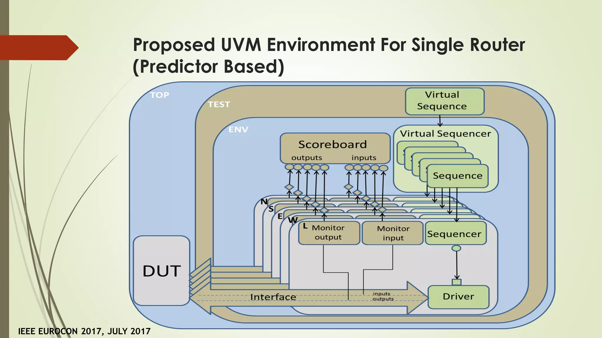 A reusable verification environment for NoC platforms using UVM | PDF